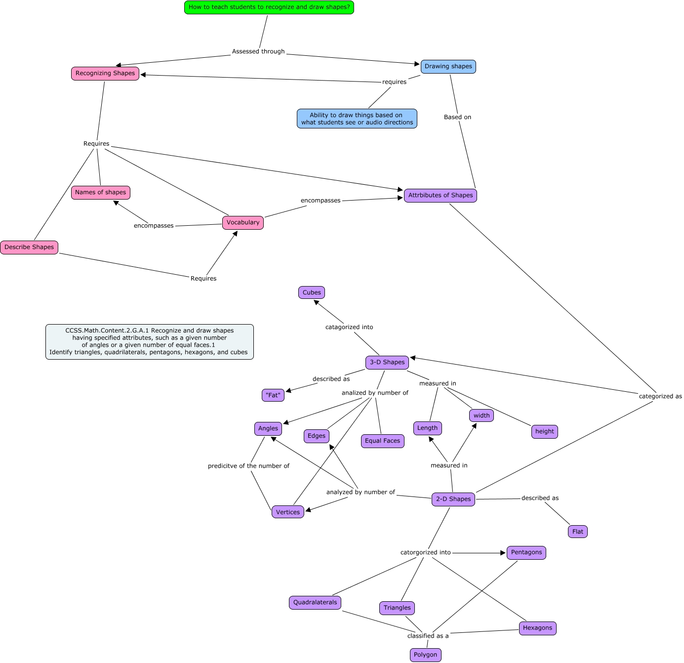 New Gervais Concept Map